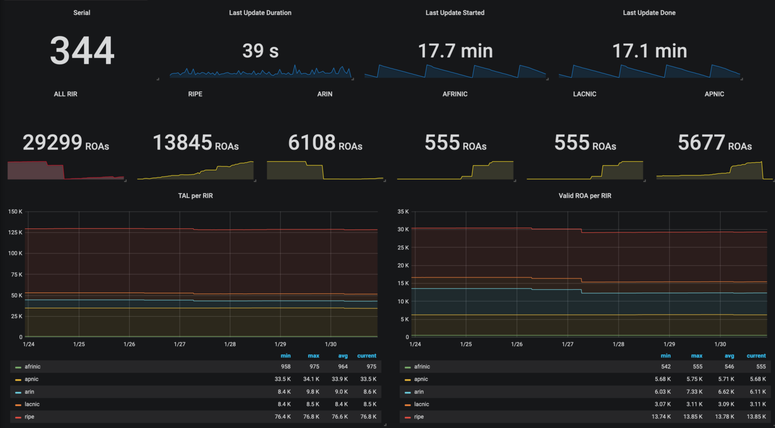 RPKI – Routinator Monitoring and debug – Fabien Vincent
